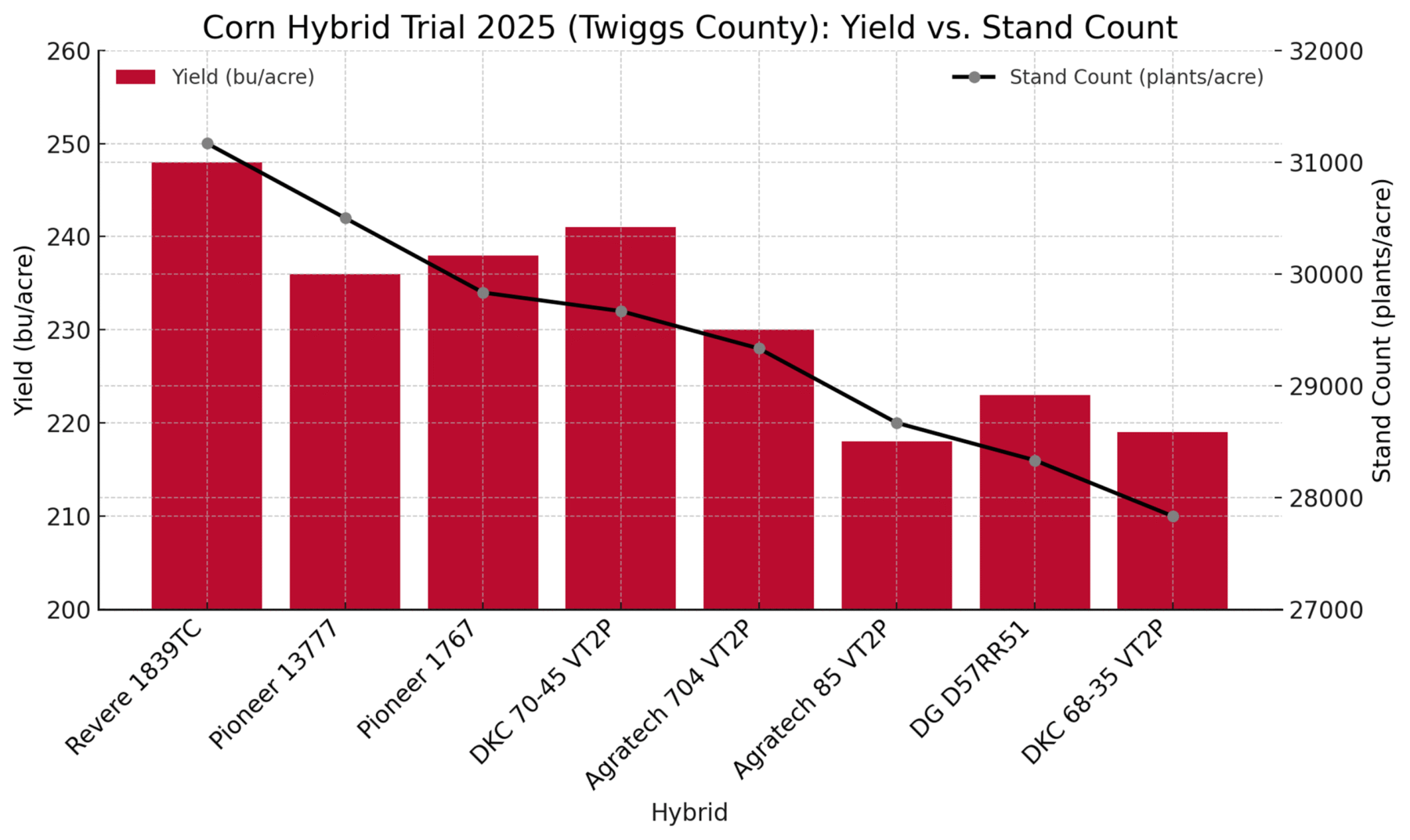 2025 Corn Variety Trial Results | Bleckley and Twiggs County Ag