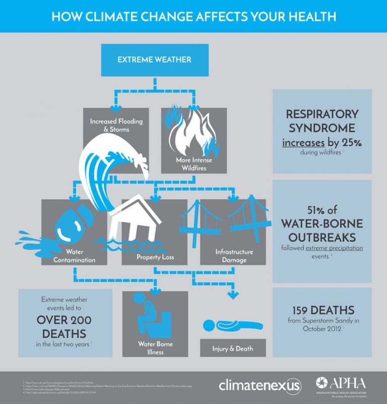 Infographics on how climate change affects health | Climate and ...