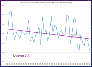 How to calculate chill hours using NWS hourly data | Climate and ...