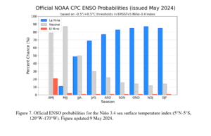 The transition to ENSO neutral conditions expected in the next month ...