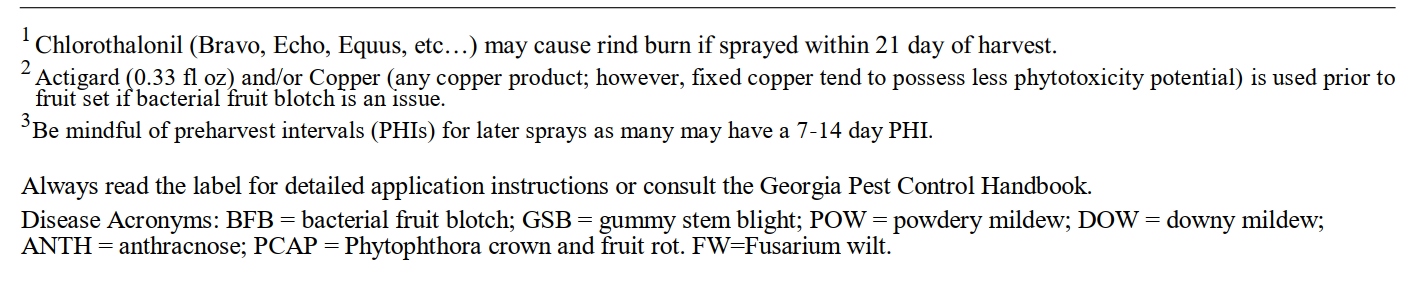 Watermelon Fungicide Spray Programs 2025 | UGA Extension Cook County