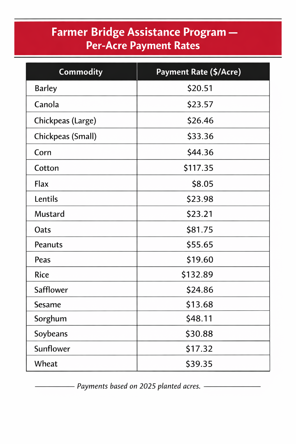 USDA Announces Farmer Bridge Assistance Program Payment Rates | Candler ...