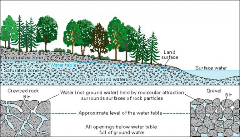 Aquifers! What are they and Where are they? | Water at UGA